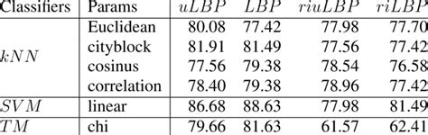 All Database Classification Results Download Table
