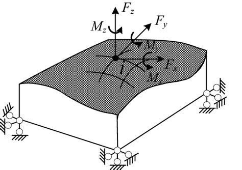 Model Of The Flexibility Coefficient Of Control Point I Download