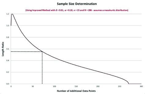 Sample Size Determination Using The Improved Method Variance Unknown