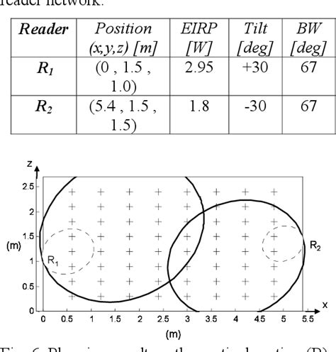 table 1 from rfid network planning by particle swarm optimization