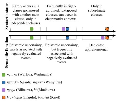 correspondences between syntactic status and semantic function of