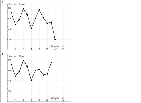 solved consider the following time series a construct a