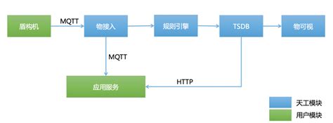 与天工产品对接 时序时空数据库tsdb 百度智能云文档