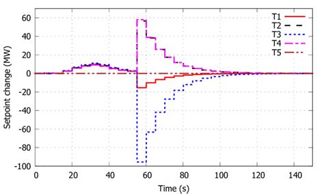 10 Scenario 1 Setpoint Changes P Set Download Scientific Diagram