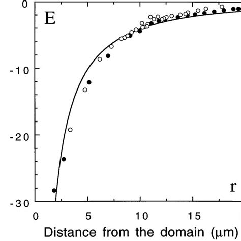 A Calculated Dipole Dipole Interaction Energy Vs Separation Distance