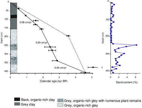 Age Depth Plot And Sand Content Of Core Ngue1 The Age Model Download Scientific Diagram