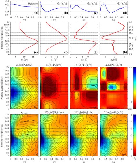 Modes And Their Phase Varying Coefficients Are Used To Reconstruct The Download Scientific