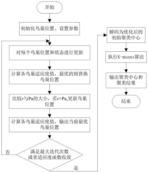 Wsn Routing Protocol Method Based On Cuckoo Algorithm And K Means Algorithm Eureka Patsnap
