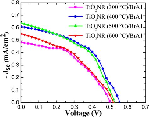 J−v Characteristic Curve Of Dsscs Based On Tio 2 Nr Photoelectrodes