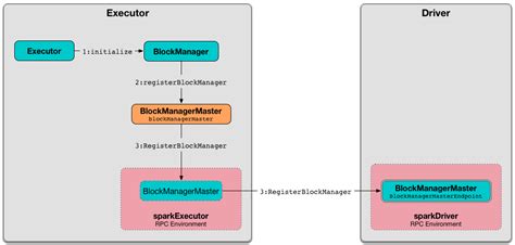 blockmanagermaster — blockmanager for driver · spark