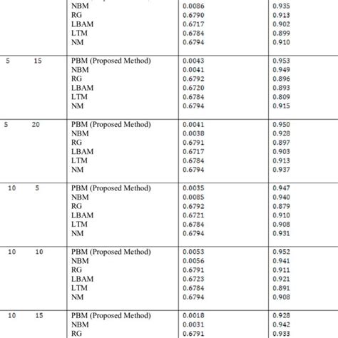 Coverage Rate And Expected Length Of The Confidence Interval Of N
