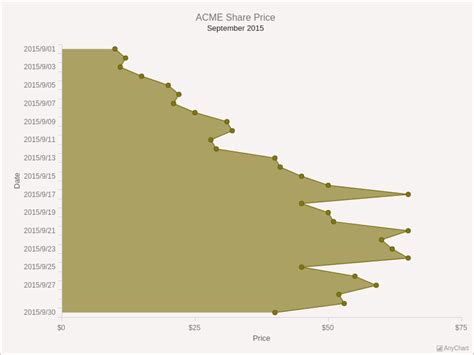 Vertical Area Chart With Light Earth Theme Vertical Charts