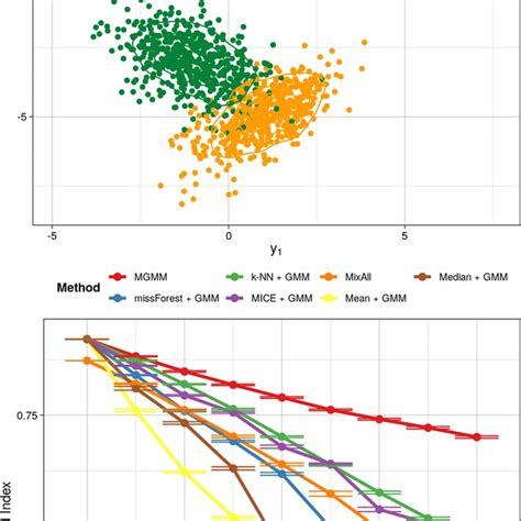 benchmarking for the mixture of gaussians data set the top panel