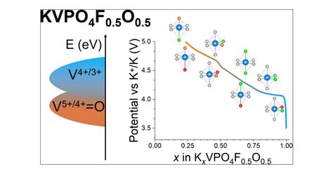 Origin Of Vanadium Site Sequential Oxidation In Kxvpo4f1yoy
