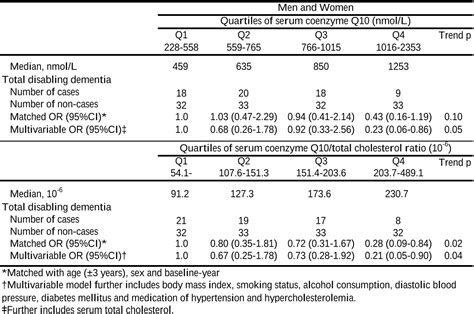 Open Access Serum Coenzyme Q10 And Risk Of Disabling Dementia The