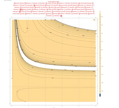 Gb1 Distribution Ratio Of Skewness Contour Tangent To Kurtosis Contour