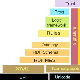 Semantic Web Layers From Download Scientific Diagram
