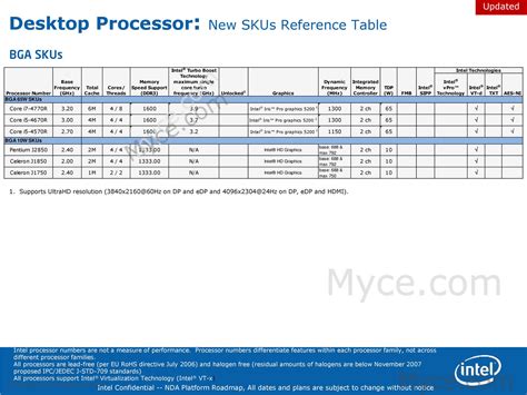 Leaked Intel Cpu Roadmap Reveals Haswell Refresh Bga Processors And Eold Sandy Bridge Skus
