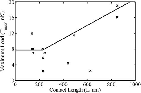 comparison of the experimental data [18 19] which measured the force