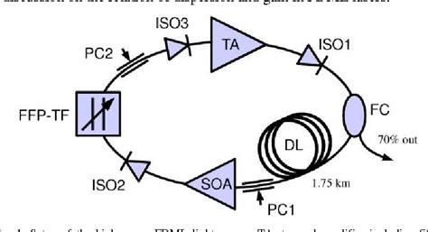 figure 1 from fourier domain mode locked swept source at 1050 nm based