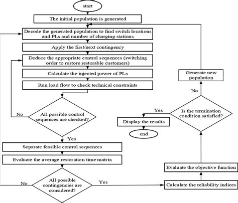 Flowchart Of The Optimisation Algorithm Download Scientific Diagram
