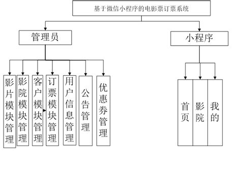 微信小程序毕业设计 电影票订票系统项目开发实例 附源码 论文 微信小程序 电影购票案例 csdn博客