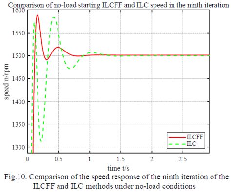 논문리뷰 Diesel Generator Speed Control Based onVariable Forgetting Factor Iterative Learning Method