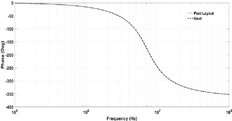 Vm All Pass Phase Response Download Scientific Diagram
