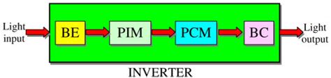 Block Diagram Of Optical Inverter Circuit Be Beam Expander Pim Download Scientific Diagram