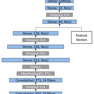 Our Proposed Convolutional Neural Network CNN Download Scientific Diagram