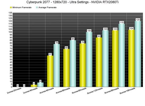 Cyberpunk 2077 Pc Performance Analysis