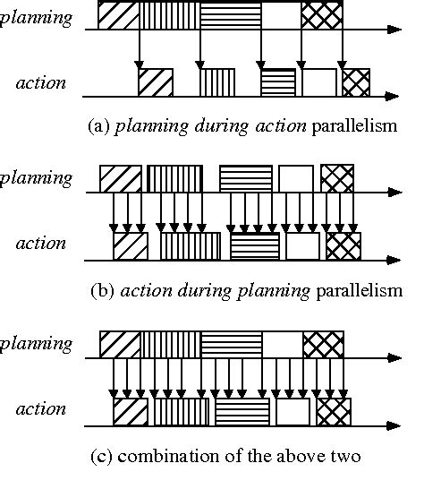 Figure 1 From Parallel Scheduling Of Planning And Action Of A Mobile