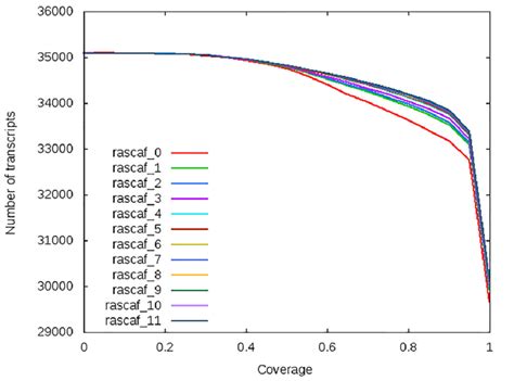 Gene Content Evaluation Of The Improved Arabidopsis Thaliana Assemblies