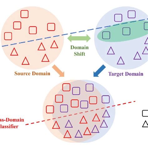 Description Of Domain Shift And Domain Adaptation Download