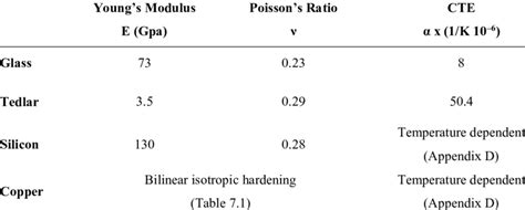 Structural Related Properties Of The Considered PV Module Materials Download Scientific Diagram