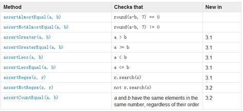 Python unittest单元测试框架 断言assert 知乎