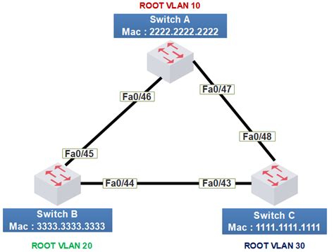 VLAN Multiple Configuration Et Gestion