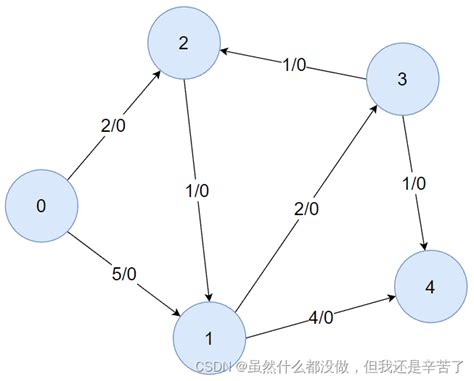增广路算法 dfs求解 最大网络流问题 csdn博客