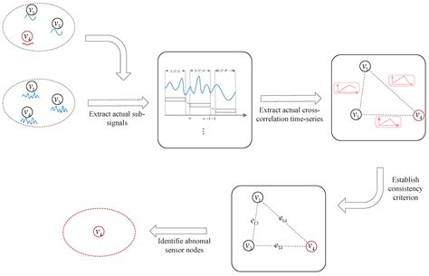 A Framework For Detecting False Data Injection Attacks In Large Scale Wireless Sensor Networks