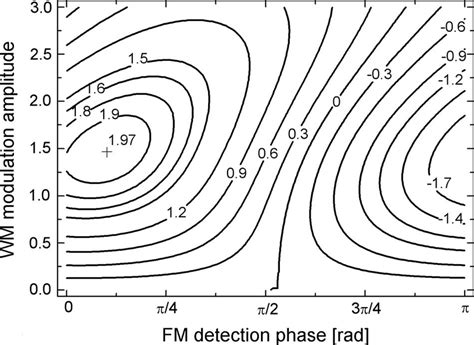 Contour Plot Of The On Resonance Value Of The Wm Nice Ohms Line Shape Download Scientific
