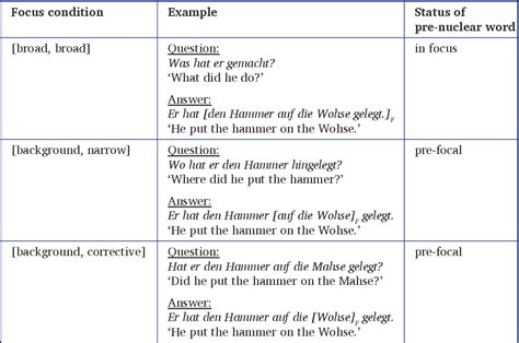 table 2 from the inverse relation of pre nuclear and nuclear