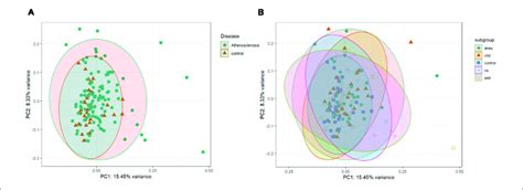 unsupervised clustering results a is the principal component