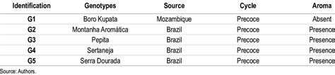 Genotypes G Used In Experiments In The Five Agricultural Seasons
