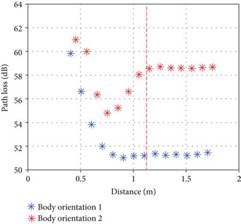 Path Loss Obtained Using Fdtd For A Dipole Receiving Antenna At Various