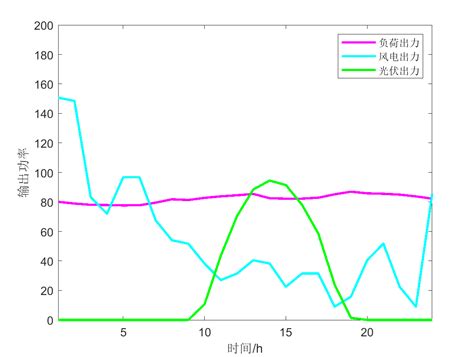 基于雨流计数法的源 荷 储双层协同优化配置研究附matlab代码 Csdn博客