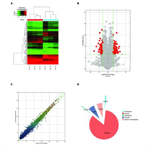 overview of the circular rna circrna microarray expression data