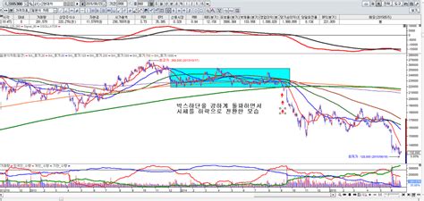 박스이론에서 주가의 상승과 하락의 의미 거래량의 중요성