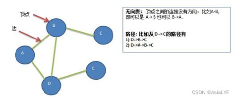 十六、java数据结构与算法 图java 图 算法 Csdn博客