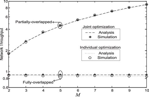Maximum Network Throughput With Joint Optimization And Locallyoptimized
