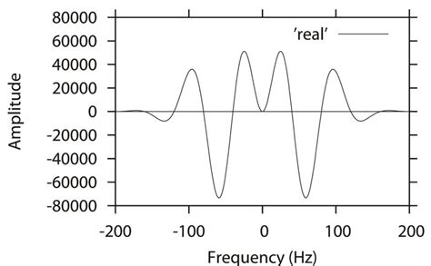A The First Derivative Of The Gauss Function And B Its Gradients